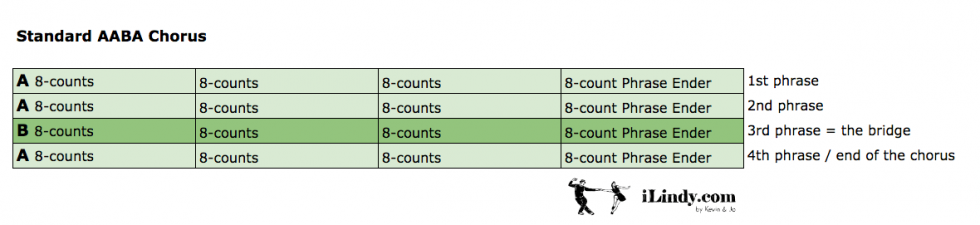 Understanding Music Structure for Lindy Hop - iLindy